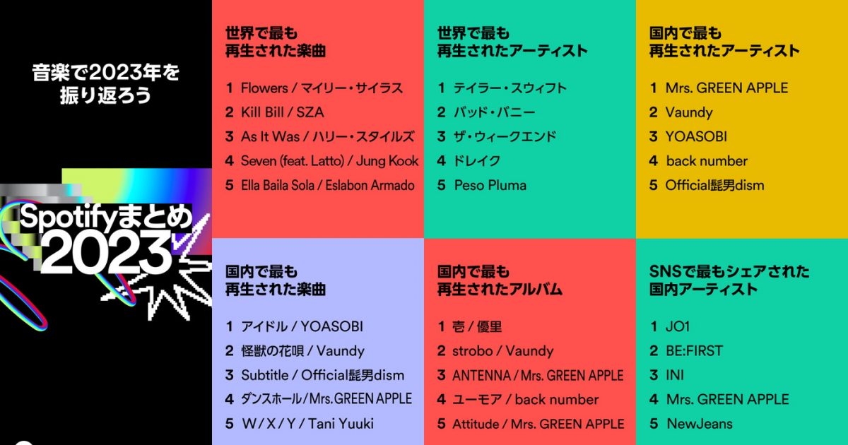YOASOBI「アイドル」が、Spotify発表の2023年に＜国内で最も再生された楽曲＞に！ 喜びのコメントも到着 – THE FIRST ...