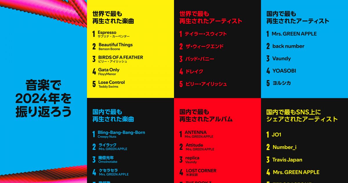 Spotify年間ランキング発表！Creepy Nuts「Bling-Bang-Bang-Born」が日本＆海外で最も再生された国内 ...